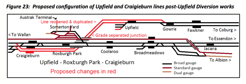 Upfield Line Track Duplication and extension to Craigieburn by 2024 ...